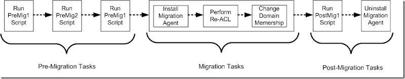 Computer Migration – Things to Consider ~ Santhosh Sivarajan's Blog